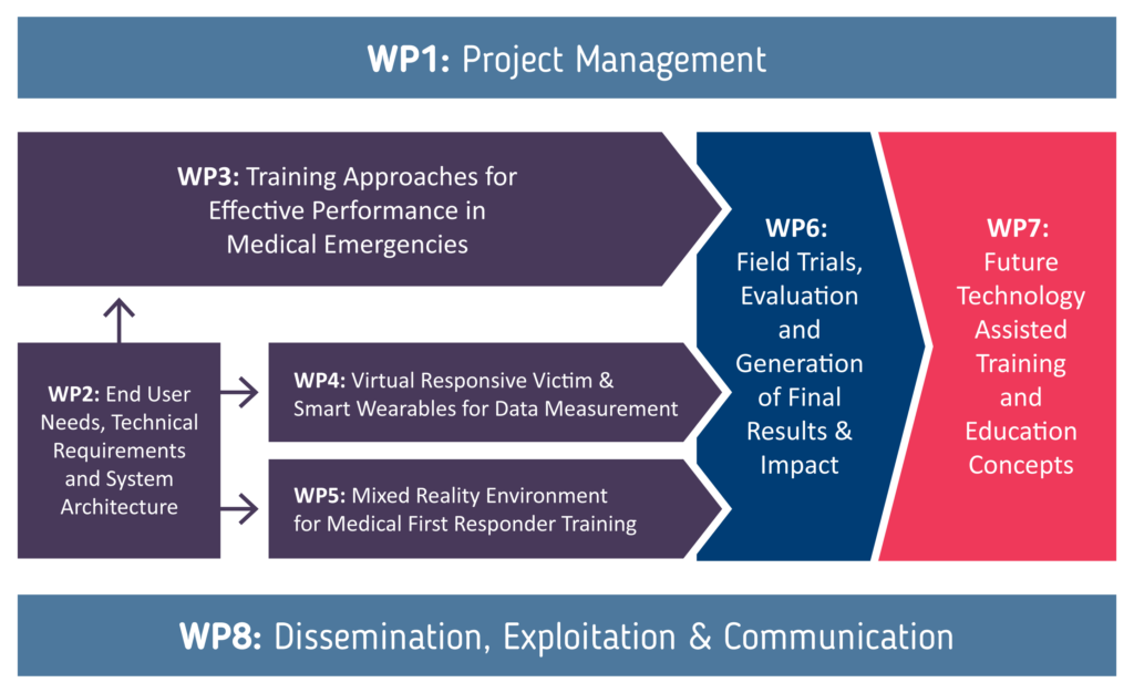 Work Packages - MED1stMR